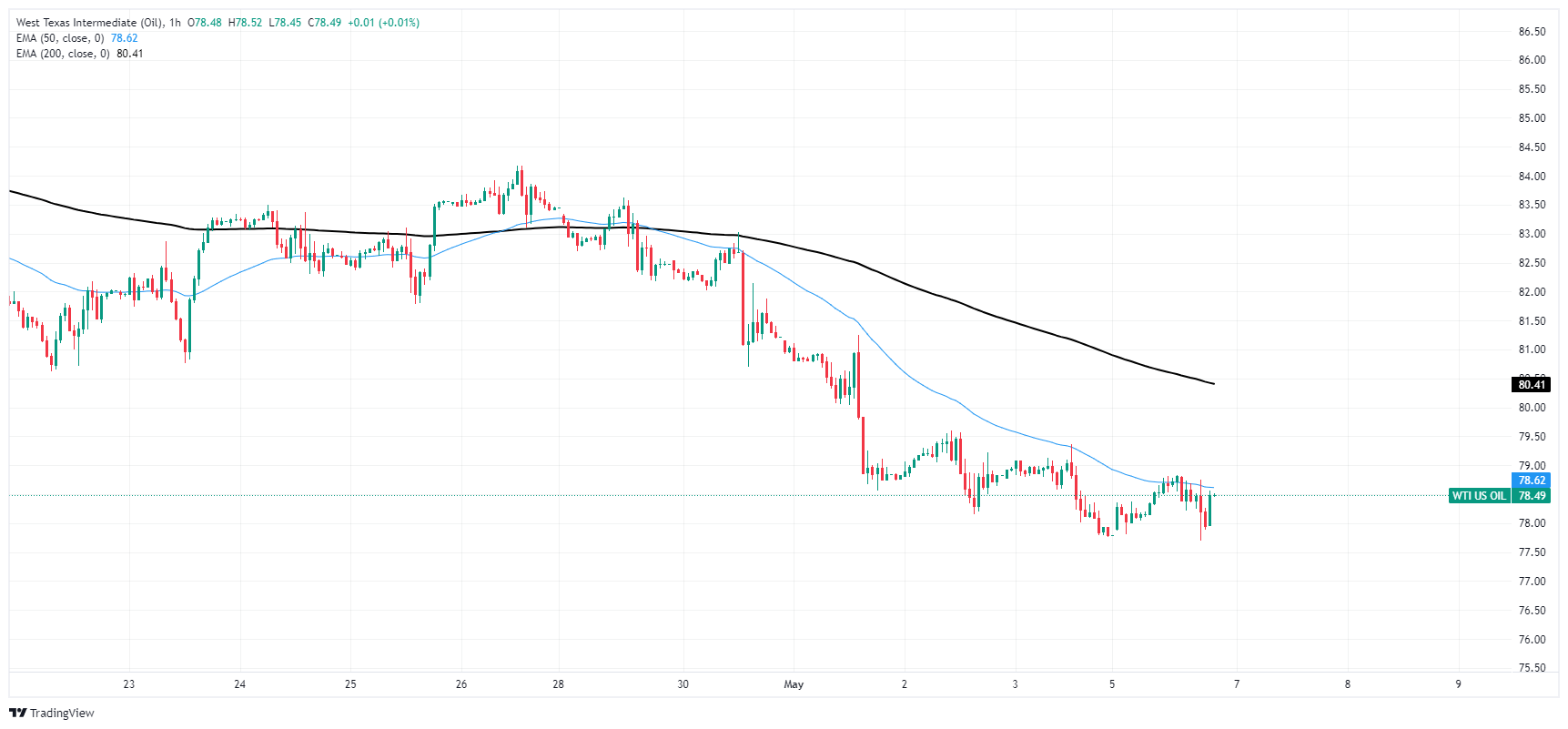Crude Oil continues to soften on Middle East ceasefire talks, WTI falls to $78